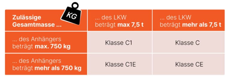 Fuhrerschein Klasse C Wieviel Tonnen